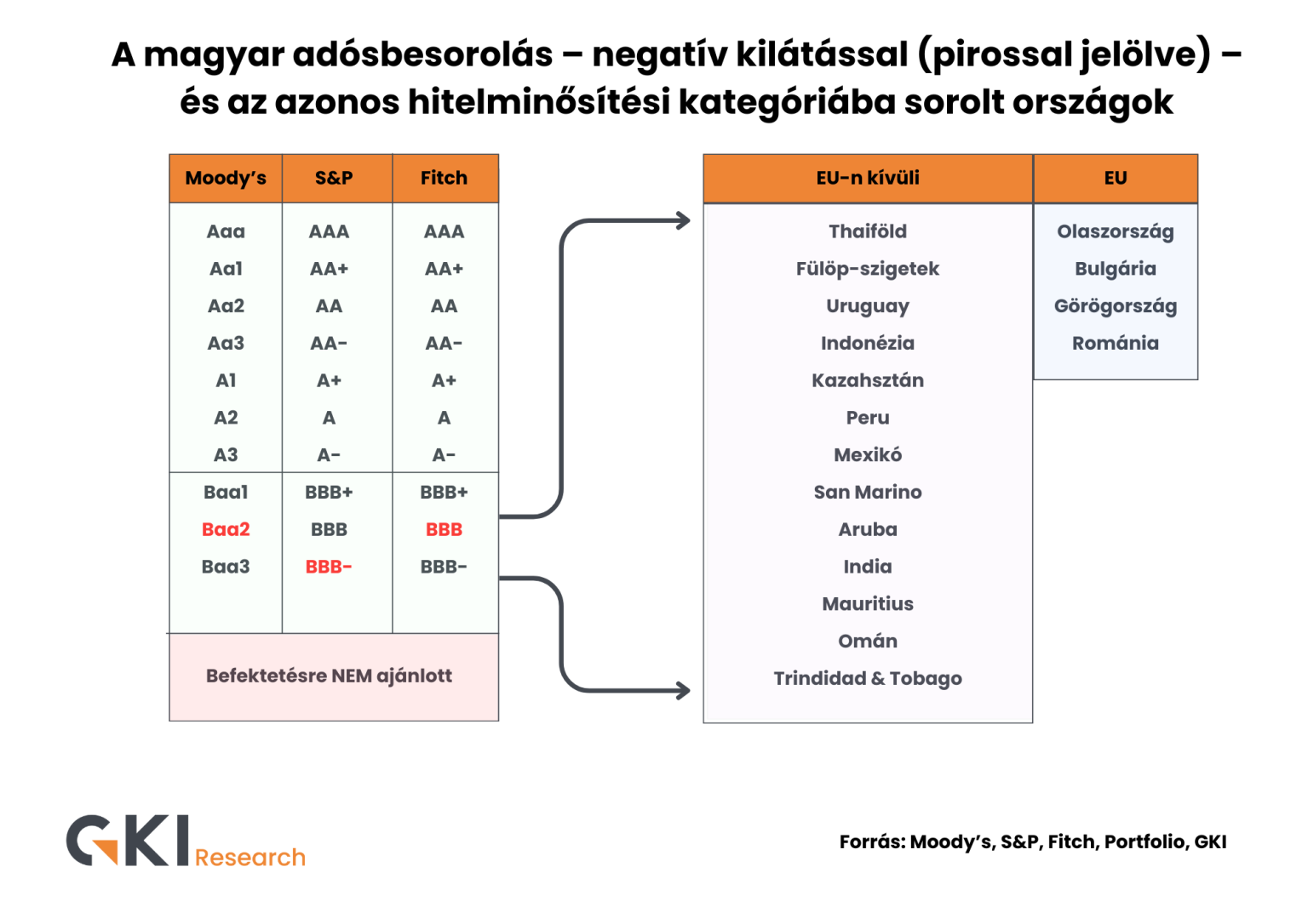 Mit jelent a hitelminősítők értékelése hazánk számára? | GKI ...